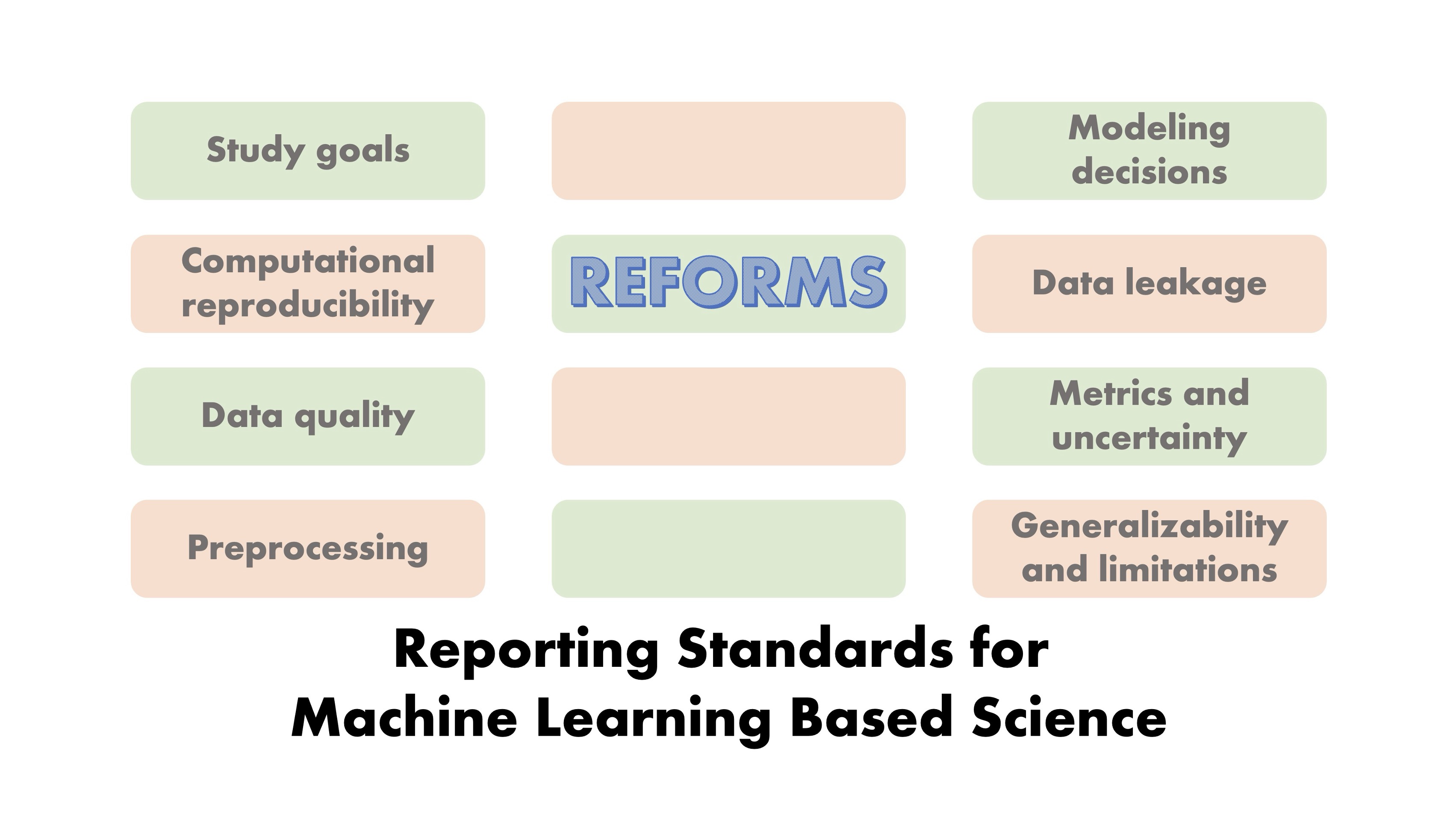 REFORMS: Consensus-based Recommendations for Machine-learning-based Science